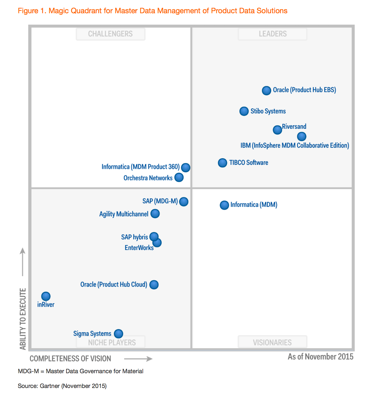 Libro Blanco sobre BPM - Gestión por Procesos: Cuadrantes Mágicos de ...
