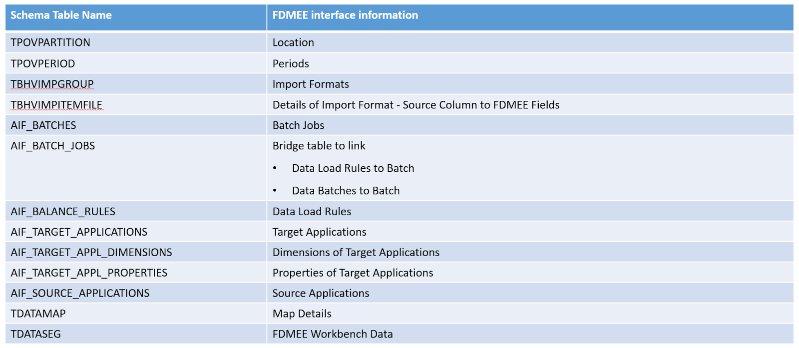 Beyond Just Data: Oracle Business Analytics and More: FDMEE Custom ...