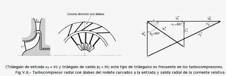 El parámetro fundamental que caracteriza el álabe de un turbocompresor ...