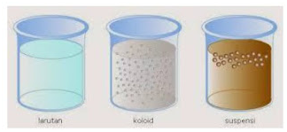 Pengertian Koloid, Contoh, Ciri-ciri, Jenis dan Sifat Koloid