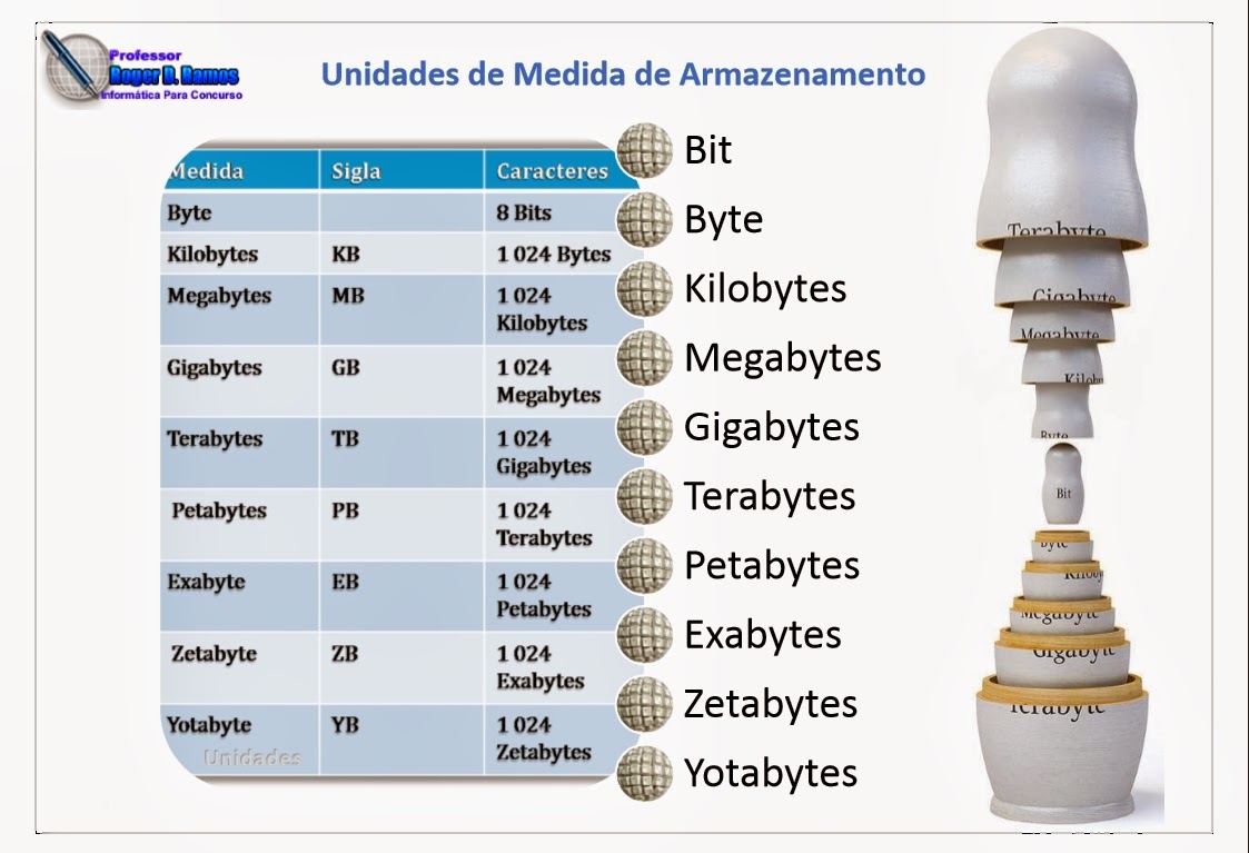 Professor Roger Informática: Unidades de Medidade Informações
