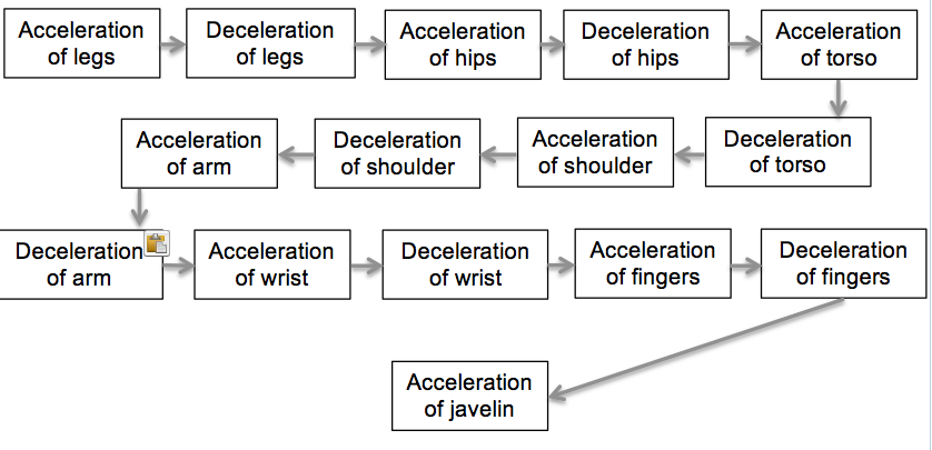 Which Biomechanical Principles Can Be Used to Maximise the Distance of ...