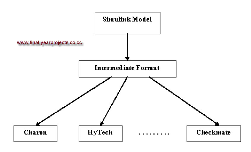Completefinalyearproject Pies Blog Free Download Automated Translation Of Matlab Simulink