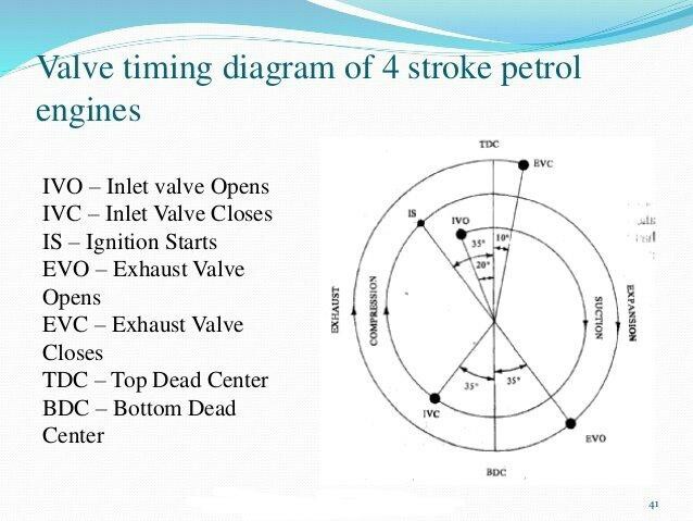 Noot: Best Valve Timing Chart Explained: Not for Low Attention Spans