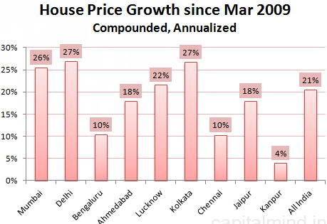 Mish's Global Economic Trend Analysis: India Housing Bubble Bursts ...