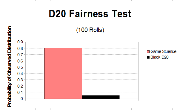 The Mathematics of Old School D&D
