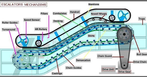 Electrical Page: Escalators Mechanism