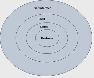 Linux Architecture - All about Linux