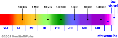 Caderno de sistemas e tecnologia - FASB: Frequências de Radio e TV