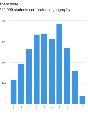 GCSE Geography Results