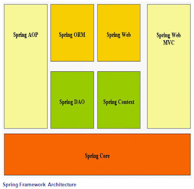 What is Spring and Spring Architecture?