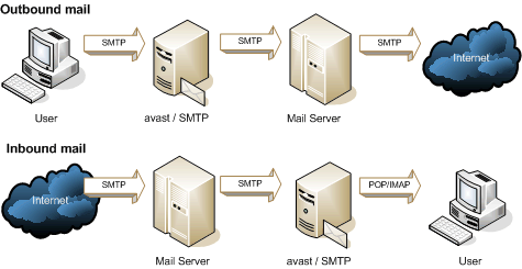 Advanced Internet: SMTP y POP3