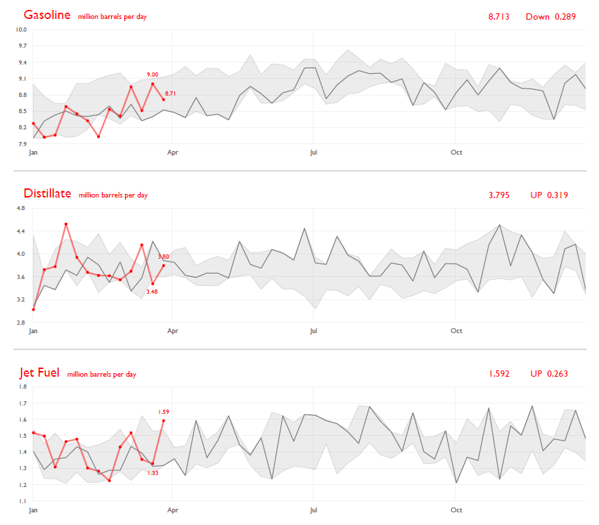 Energy Evidence: EIA Weekly Petroleum Report: Inventories and Imports ...