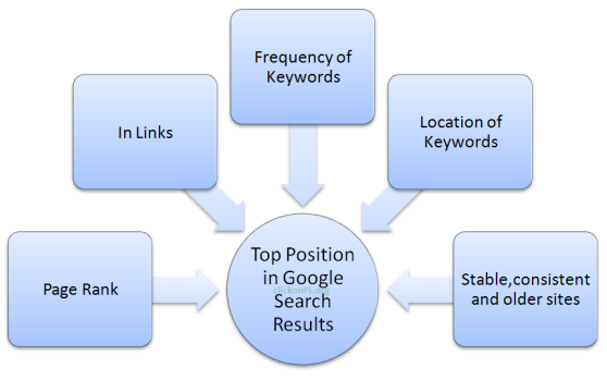 ELECTRONICS GURUKULAM: How The Google Search Engine Works?