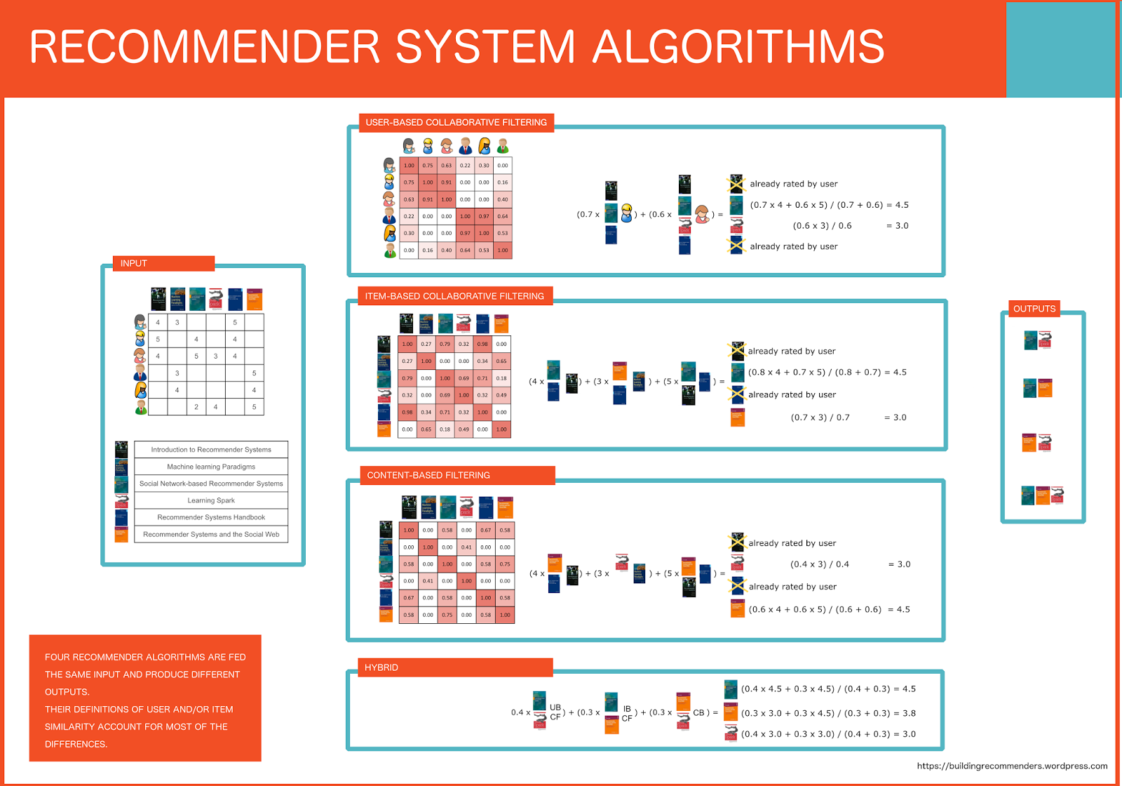 Dealing with the new user cold-start problem in recommender systems: A ...