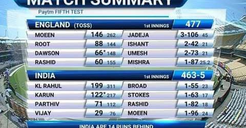 INDvsENG 5th Test Match Summary. | Eagle Eye
