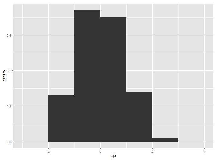 easy sas: R: Replicate plot with ggplot2 (part 2) histogram, emprtical curve, normal density curve