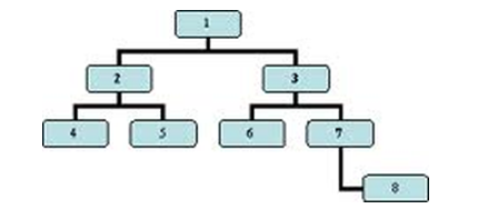 Arbori: Parcurgerea arborilor binari