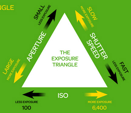 Tips Sederhana Menyeimbangkan Segitiga Eksposure