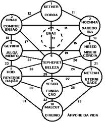 Alma Gnóstica: Cabala