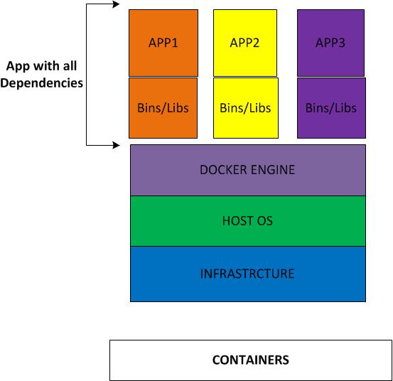 Networking Experiments: Containers (Docker) - OS Virtualization