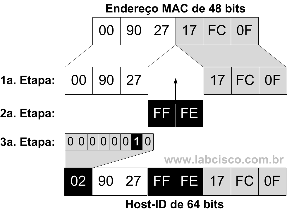 Blog LabCisco: Endereço IPv6 e Função EUI-64 no Microsoft Windows