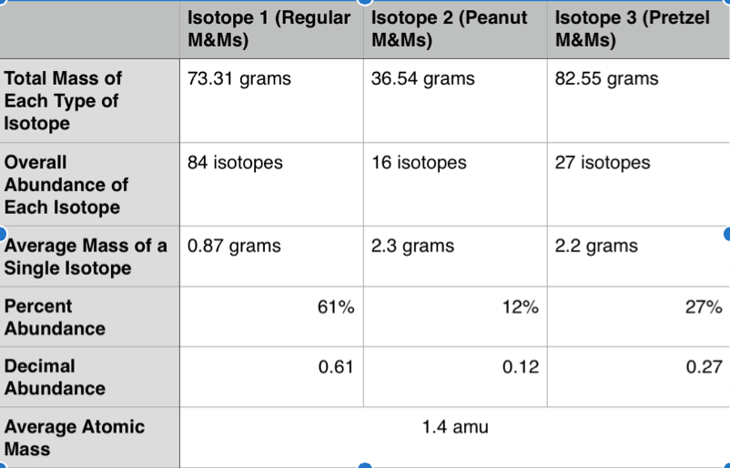 Amelia's CTD Chemistry Honors Laboratory Blog: Lab 4: Atomic Mass of ...