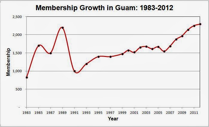 Growth of The Church of Jesus Christ of Latter-day Saints (LDS Church ...