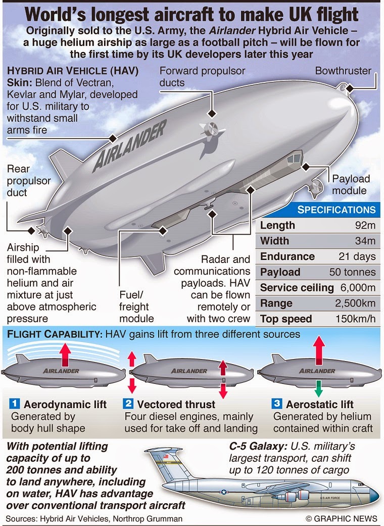 The juciest blogs in town: Airlander 10: World's largest aircraft ...