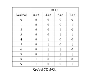 PENGERTIAN BINARY CODE DECIMAL (BCD) DAN AMERICAN STANDART CODE ...