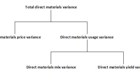 Jackie's Point of View: Standard Costing: Material variances (Price ...
