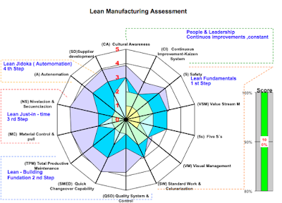 Lean Manufacturing & Six Sigma