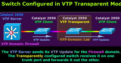 Konfigurasi VTP (virtual trunking protocol) Pada Switch