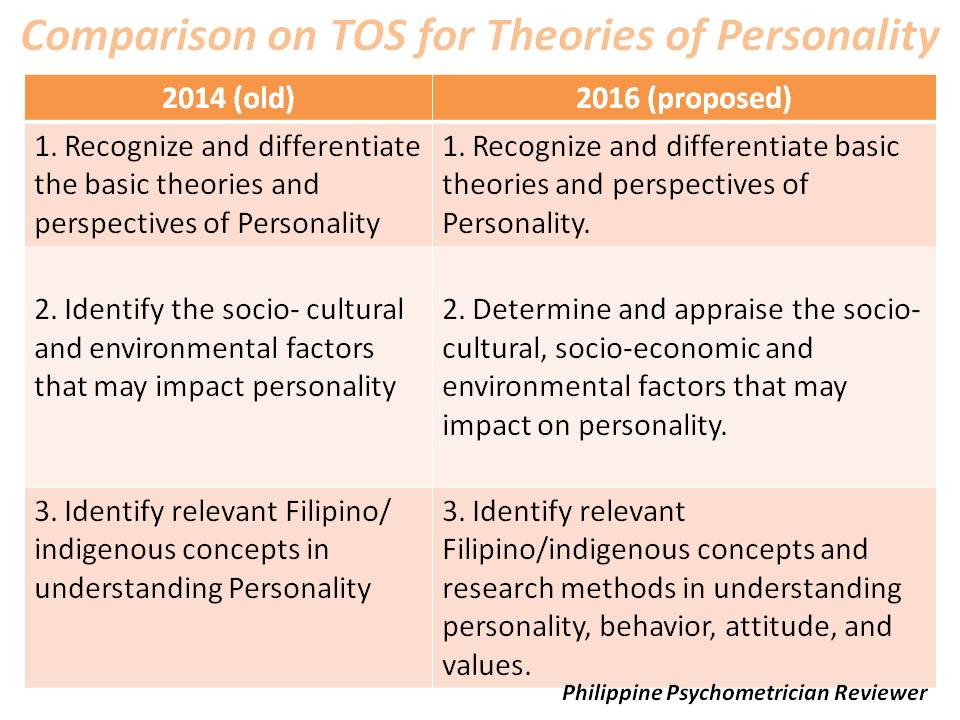 Philippine Psychometricians Licensure Exam Reviewer : 2016 Proposed ...