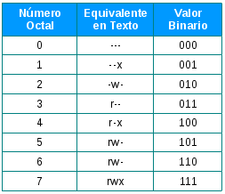 permisos linux en formato octal