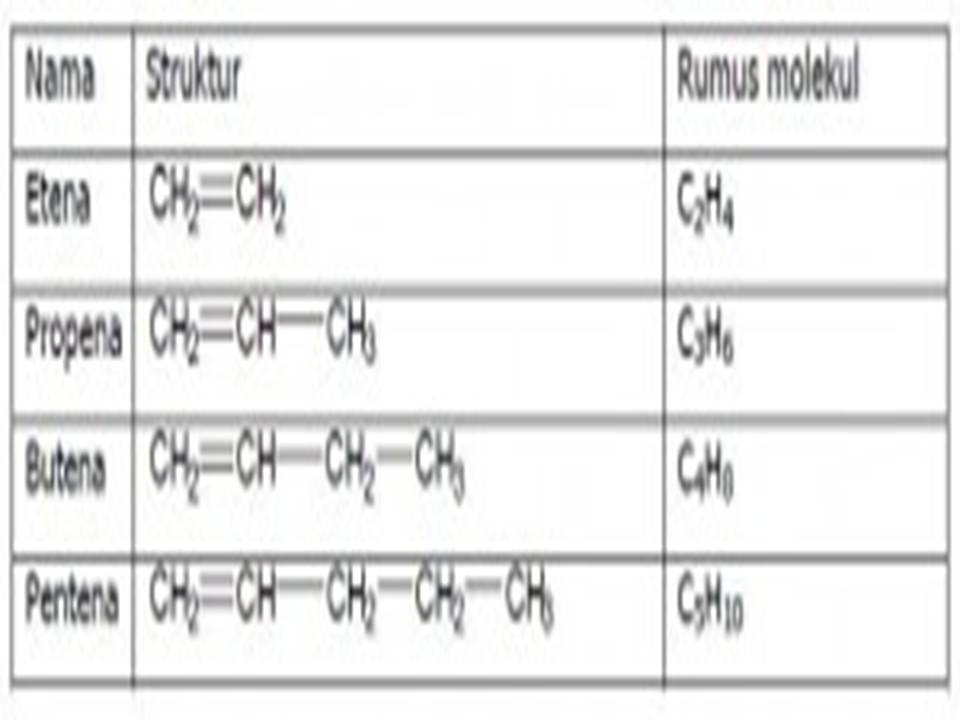TeenSensational: Alkena (Kimia)
