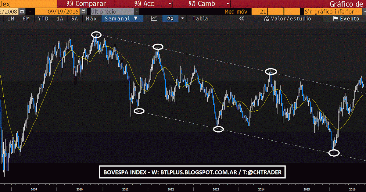Behind the lines: BOVESPA INDEX ( BRASIL) - UPDATE
