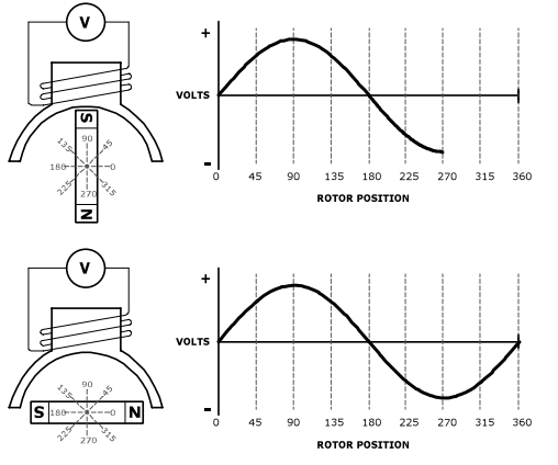 Knowledge is power: Sistem listrik tiga fasa: pembangkitan