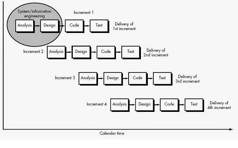EVOLUTIONARY SOFTWARE PROCESS MODELS - (Evolusi Software Proses Model ...