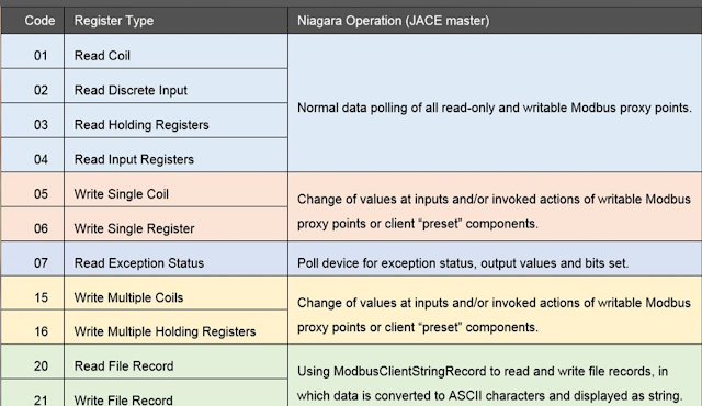 Modbus Protocol - Engineer of NiagaraFramework