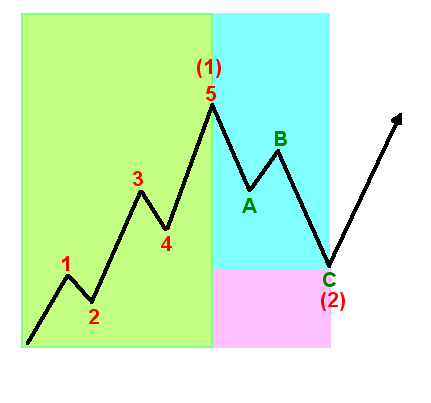 Elliott Wave Patterns: Basic Tenets of the Elliott Wave Principle ...