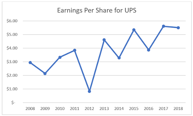 United Parcel Service (UPS) Dividend Stock Analysis - Dividend Growth ...