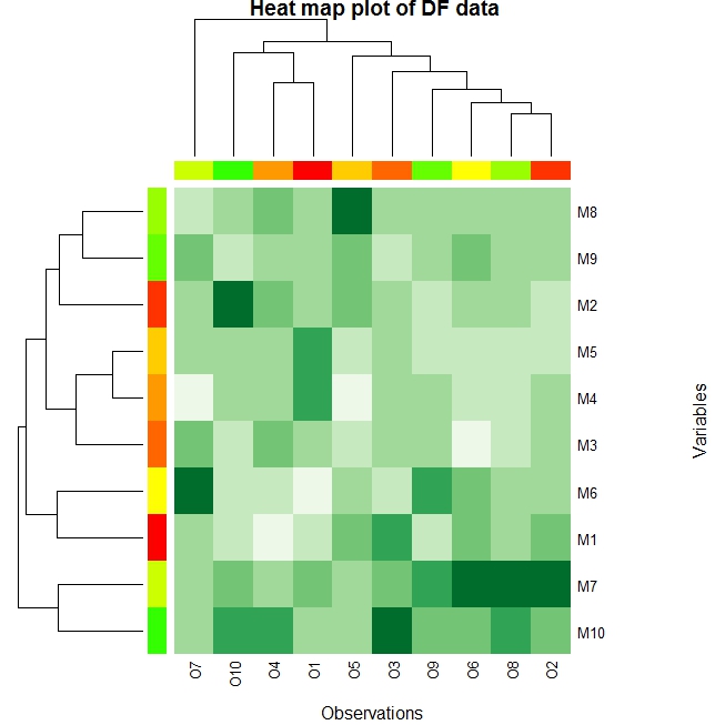 R graph gallery: Plot#17: heatmap plot with dendograms at margin
