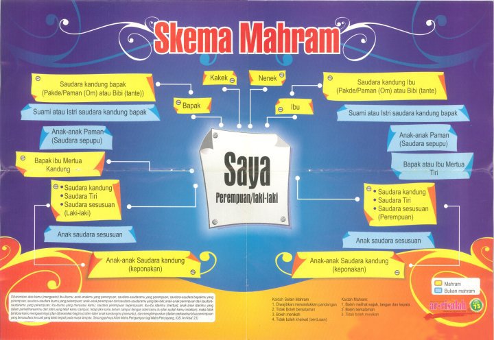 Siapa Saja Mahram itu? (Wanita yang Haram di Nikahi) - Samudera Ilmu