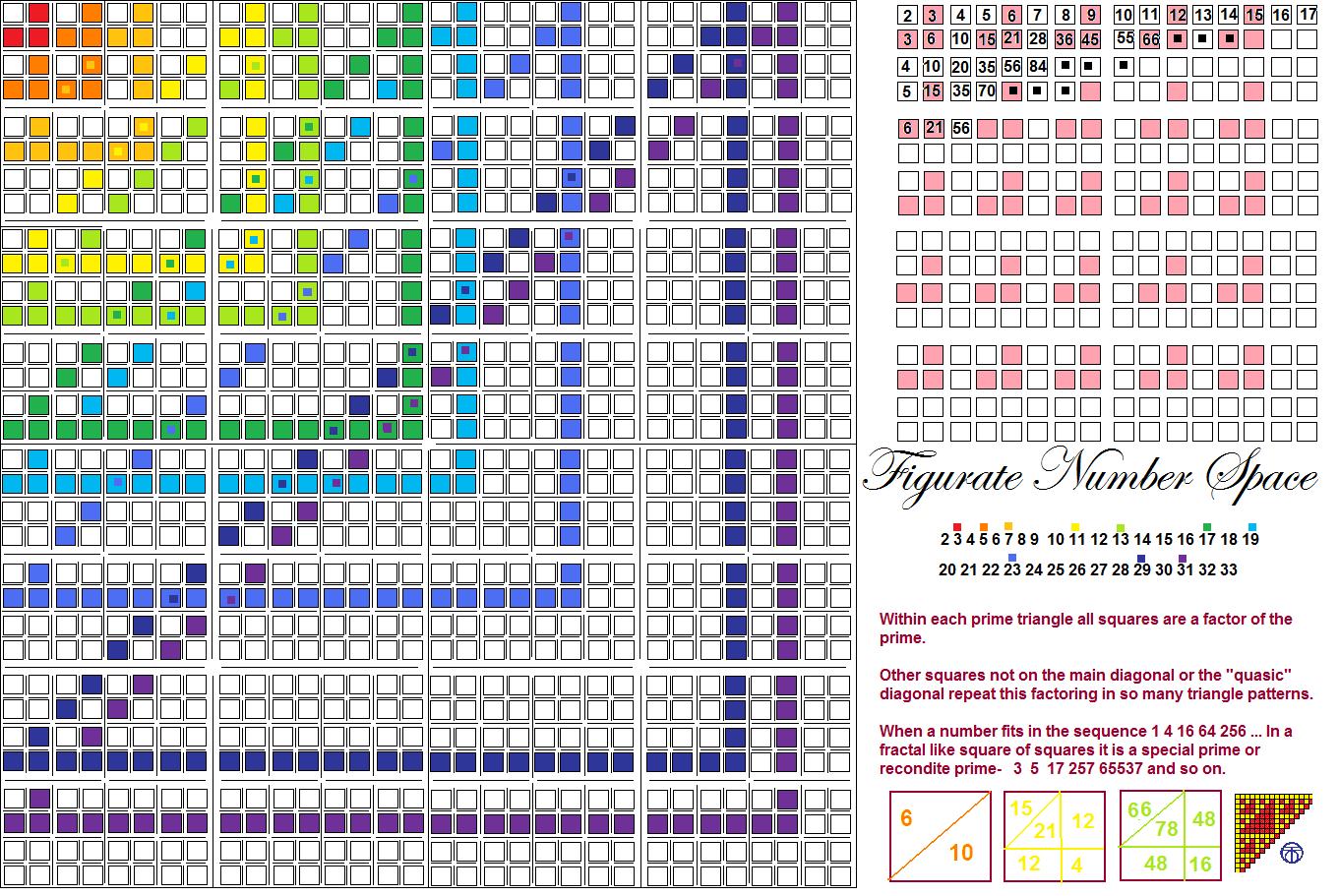Creative Science & Philosophy: Figurate Number Space