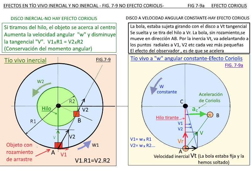 Ensayo cosmológico: Entrada nº 39--Tema 7-4 Efecto Coriolis