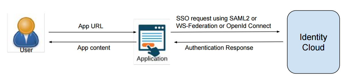 Dinusha's Blog: What is Agent and Proxy Based SSO in WSO2 Identity Cloud