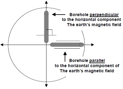 Art of Directional Drilling: Magnetic Interference