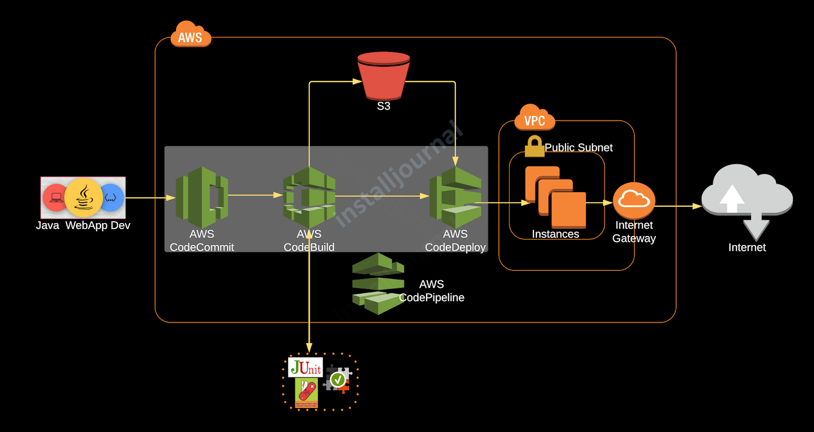 Blog On Devops Cloud Computing Scm Aws Ci Cd 1st Workflow Web