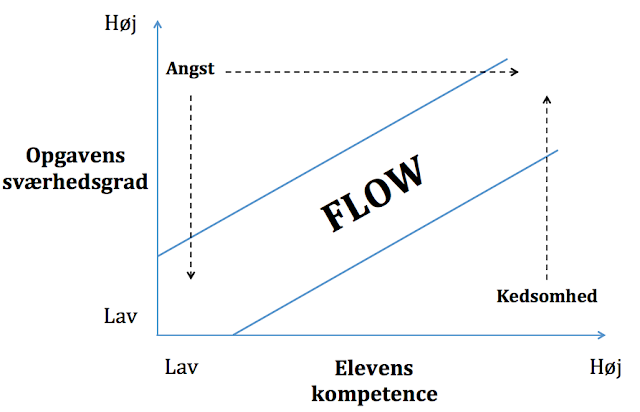 Dansk i skolen: Flowskrivning
